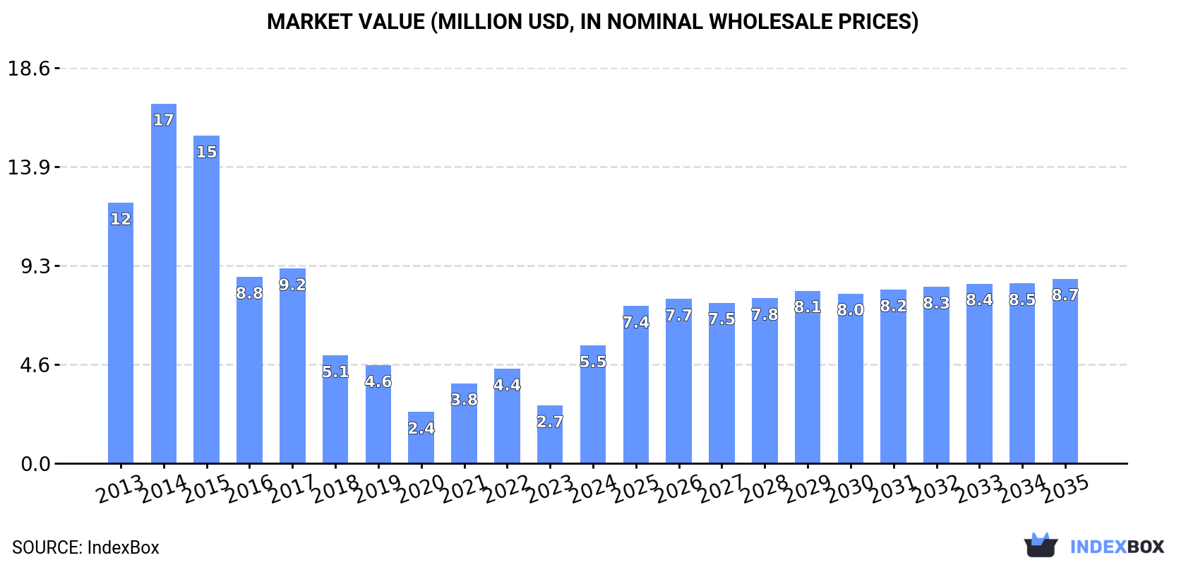 Market Value (million USD, nominal wholesale prices)