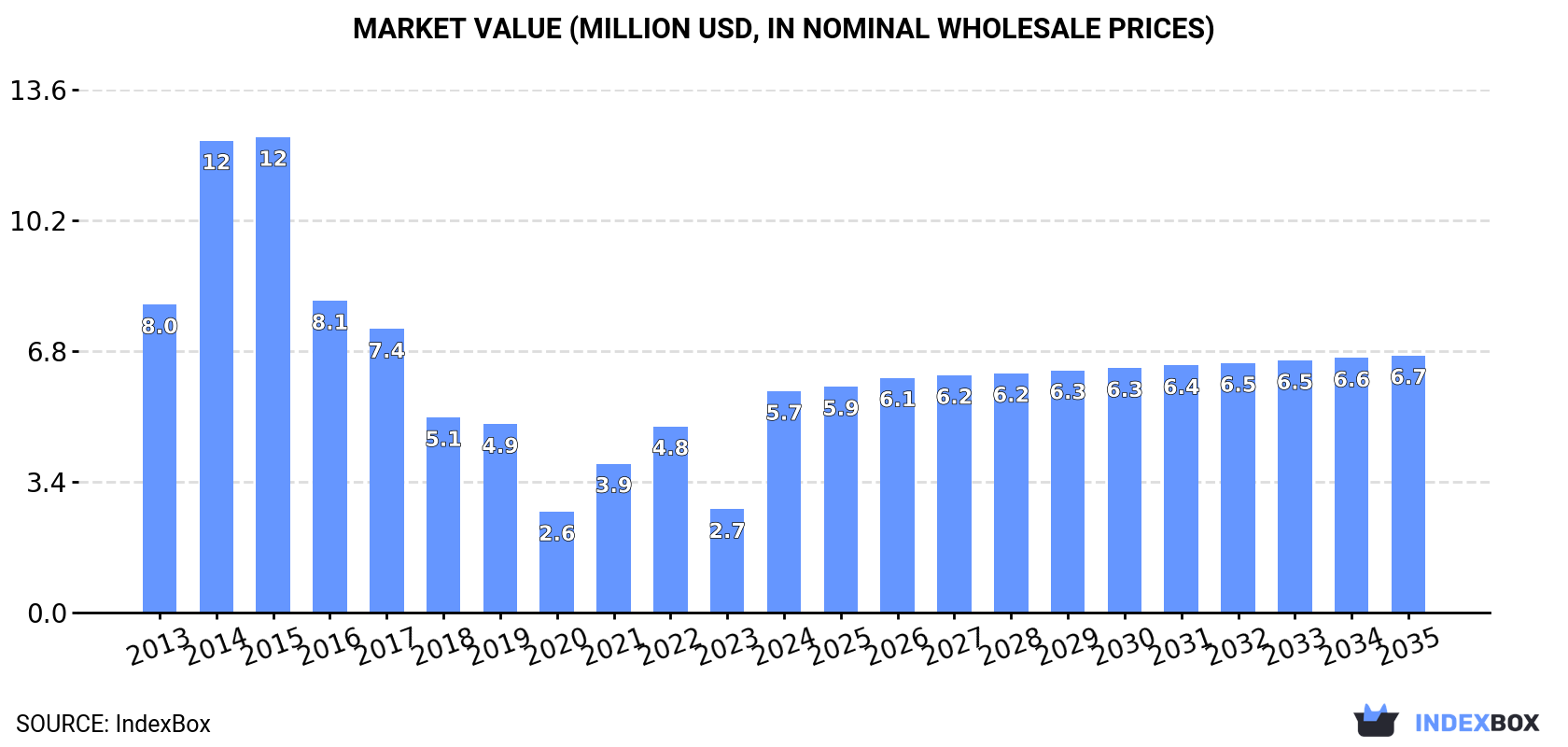 Market Value (million USD, nominal wholesale prices)