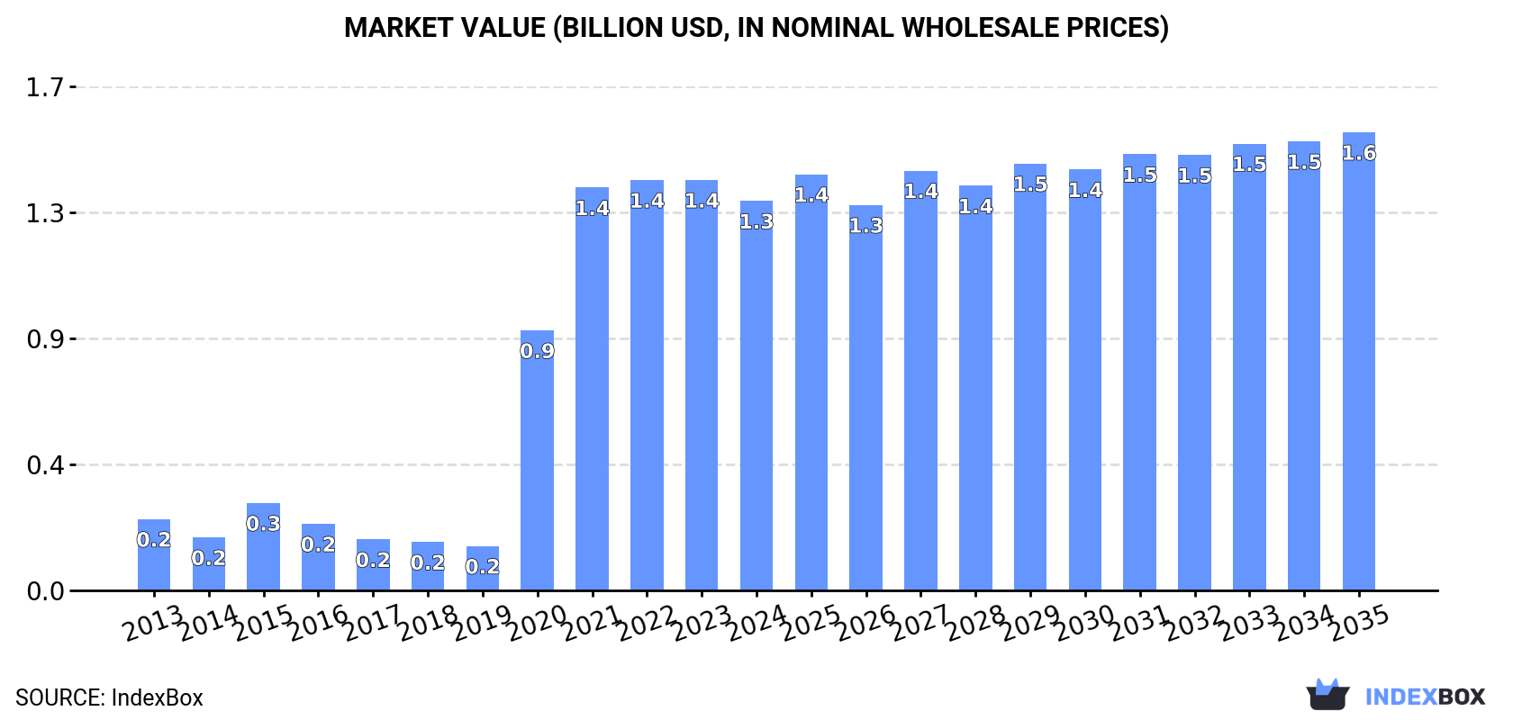 Market Value (billion USD, nominal wholesale prices)
