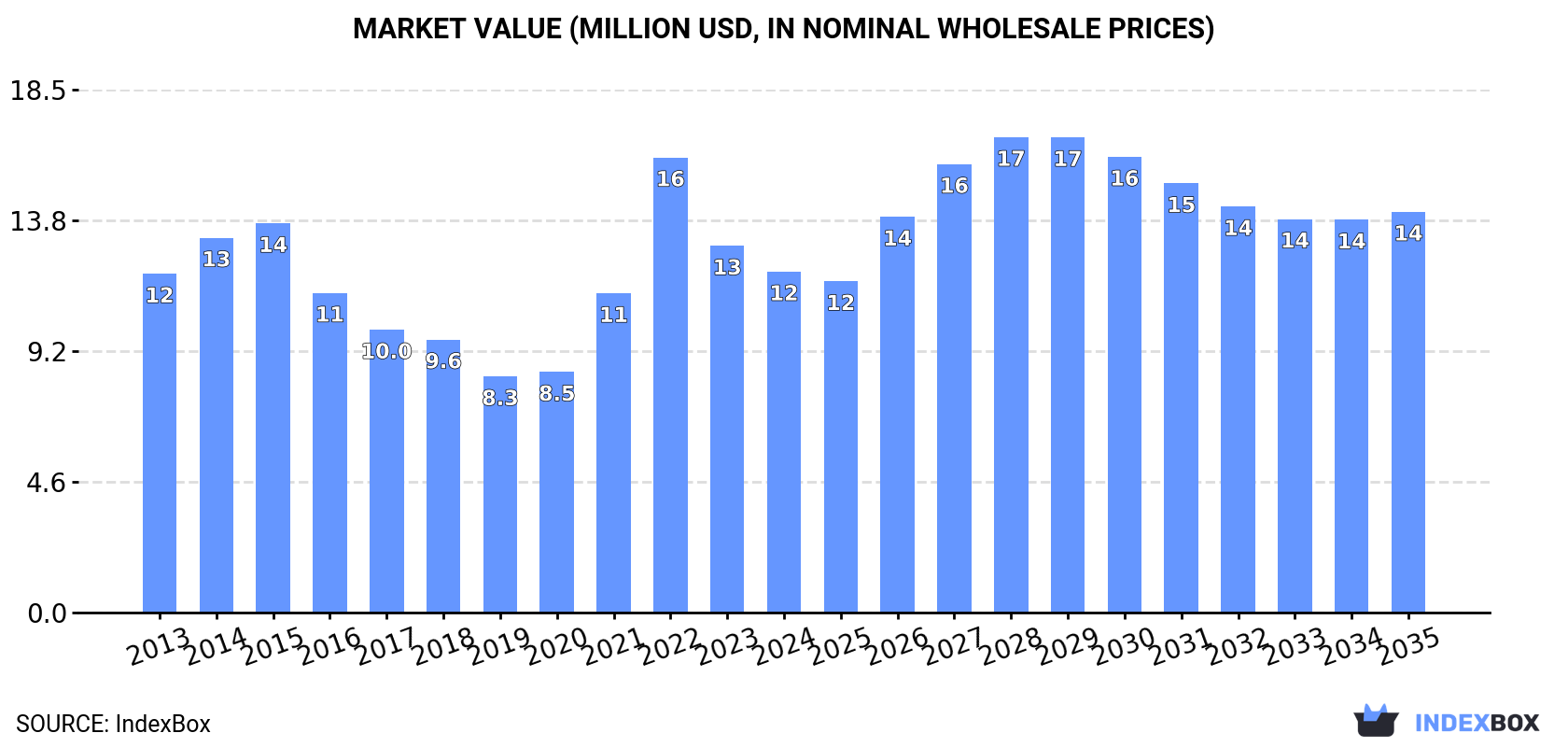 Market Value (million USD, nominal wholesale prices)