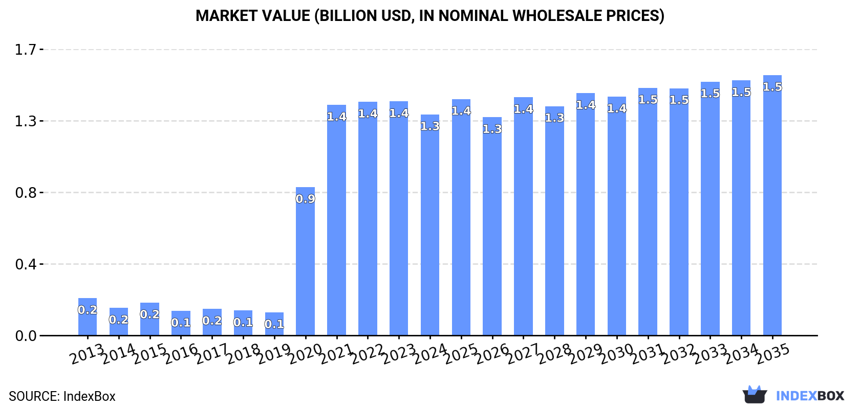 Market Value (billion USD, nominal wholesale prices)