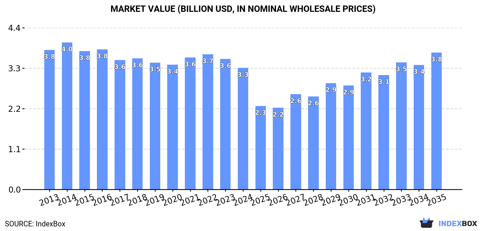 Market Value (billion USD, nominal wholesale prices)
