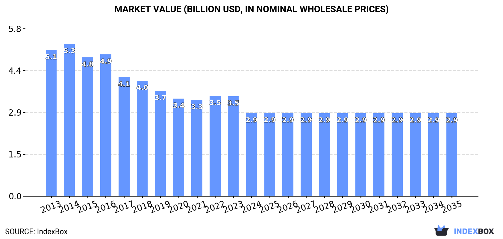 Market Value (billion USD, nominal wholesale prices)