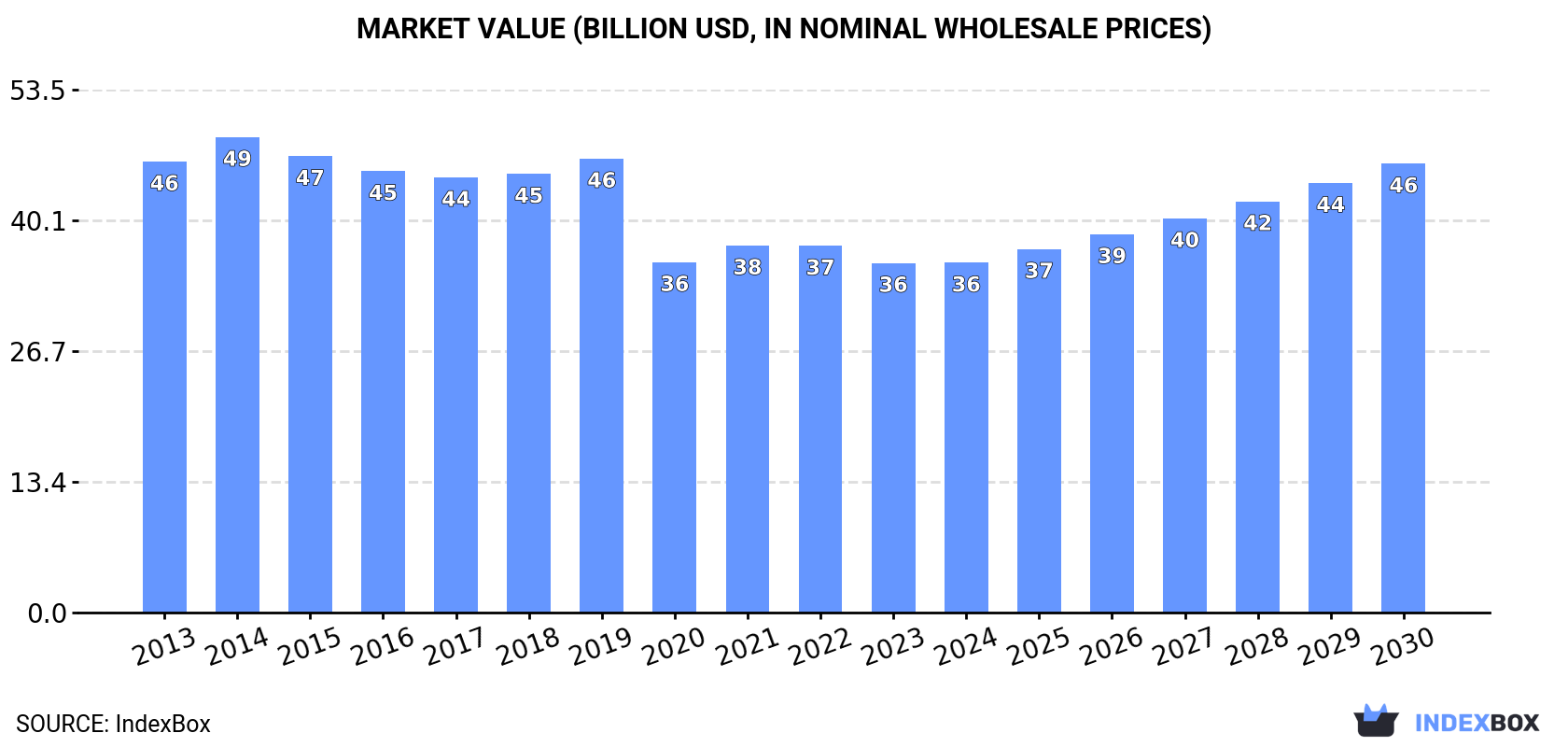 Market Value (billion USD, nominal wholesale prices)