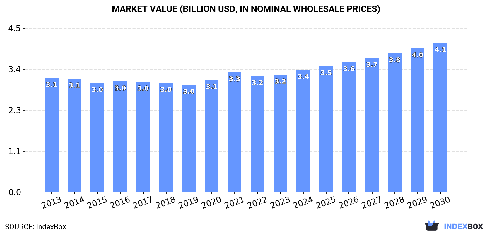 Market Value (billion USD, nominal wholesale prices)