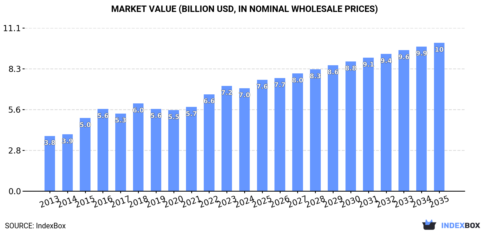 Market Value (billion USD, nominal wholesale prices)