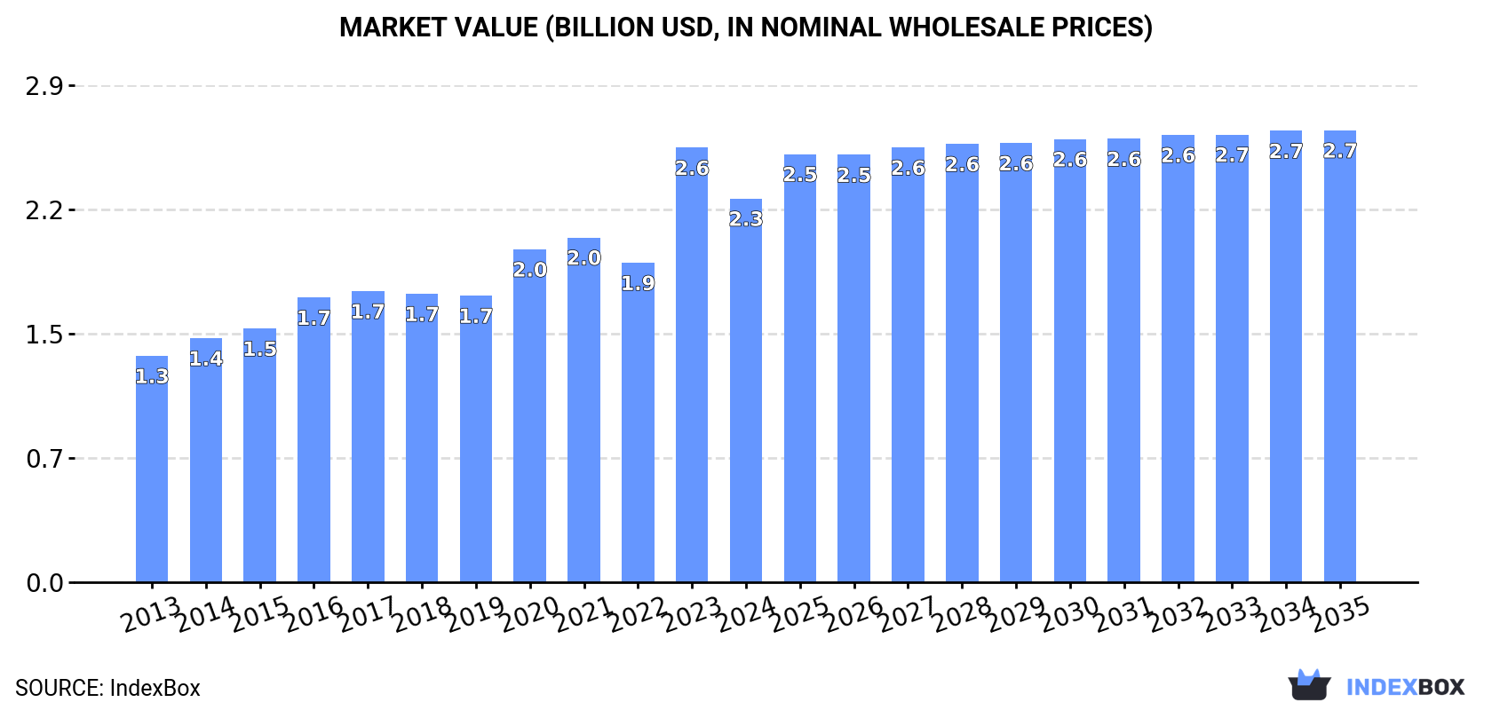 Market Value (billion USD, nominal wholesale prices)