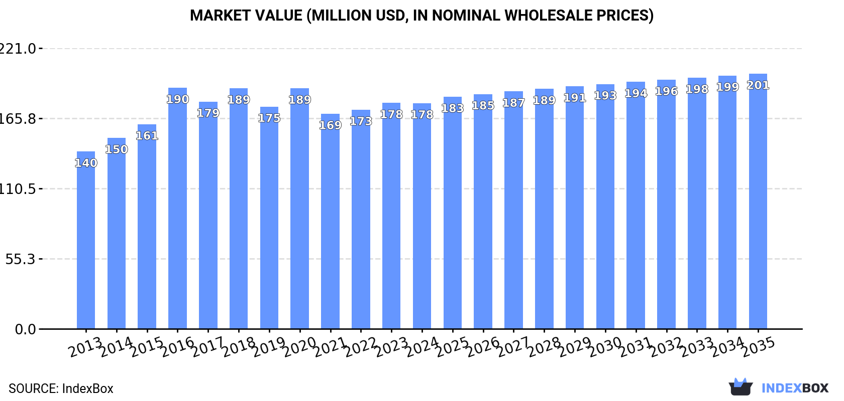 Market Value (million USD, nominal wholesale prices)