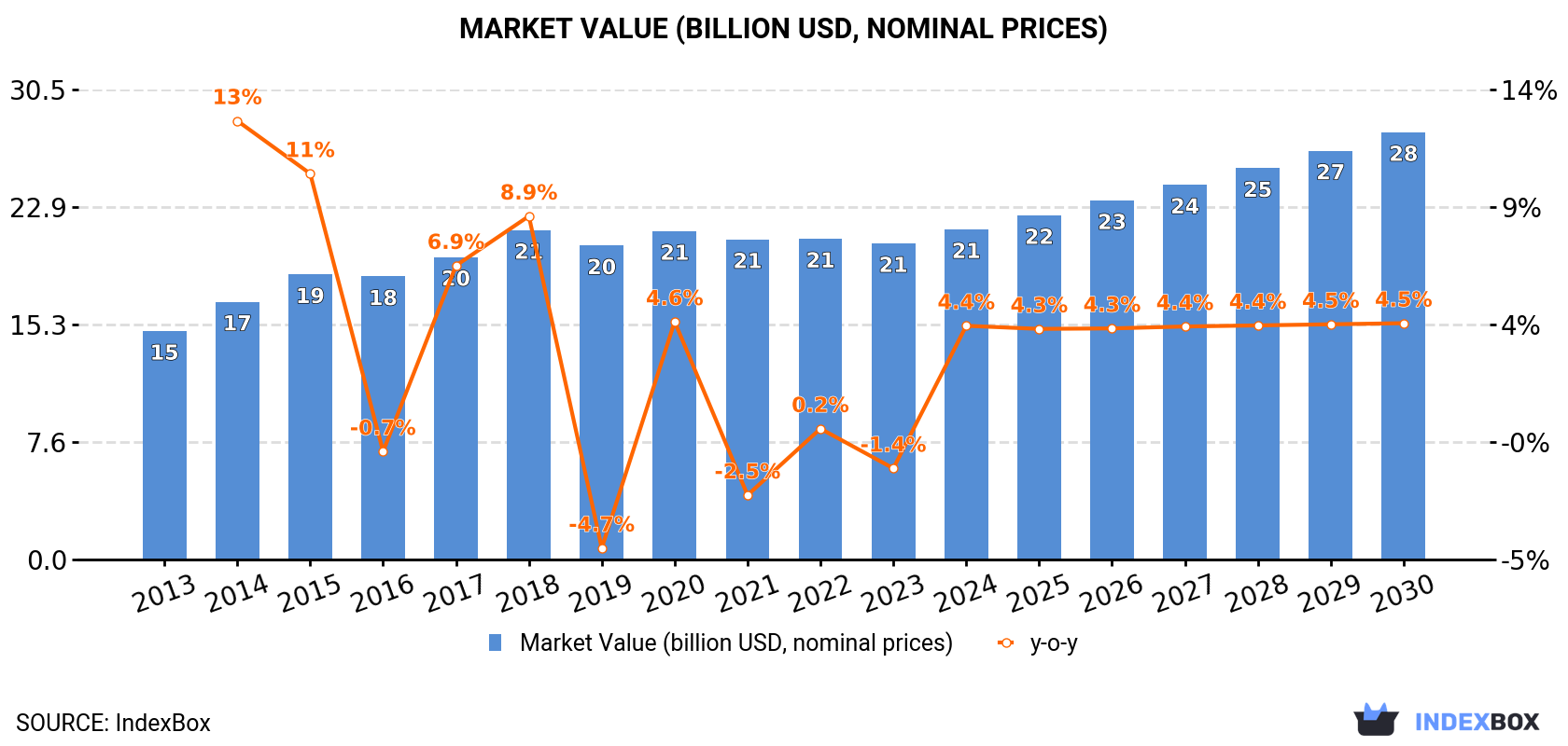 Market Value (billion USD, nominal prices)