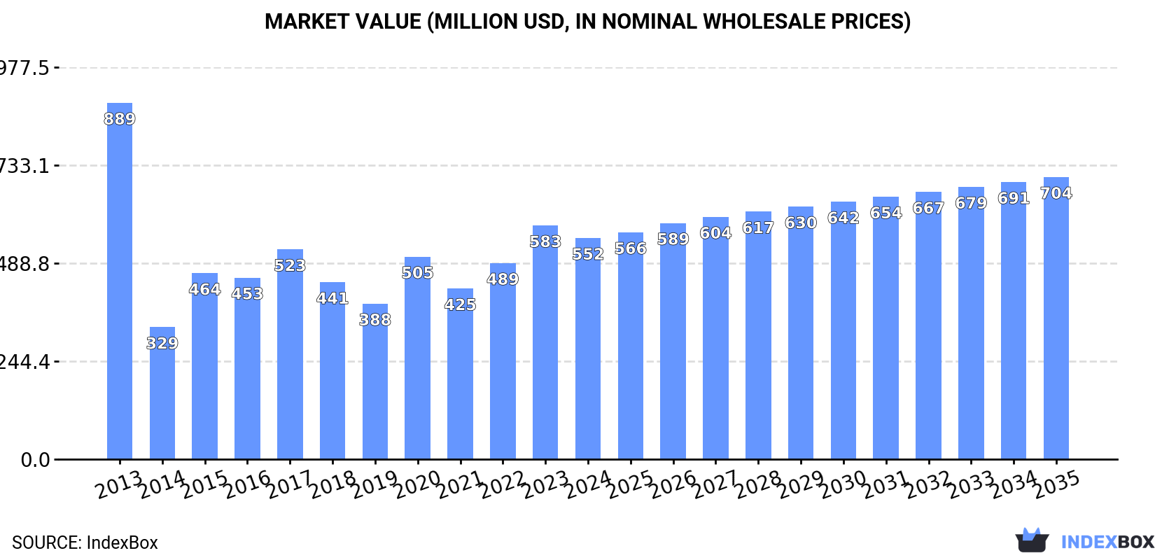 Market Value (million USD, nominal wholesale prices)