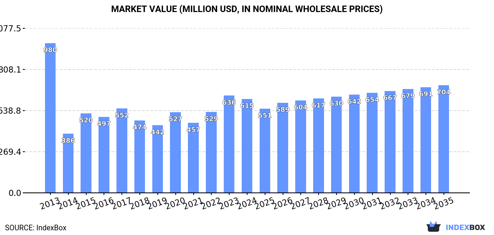 Market Value (million USD, nominal wholesale prices)
