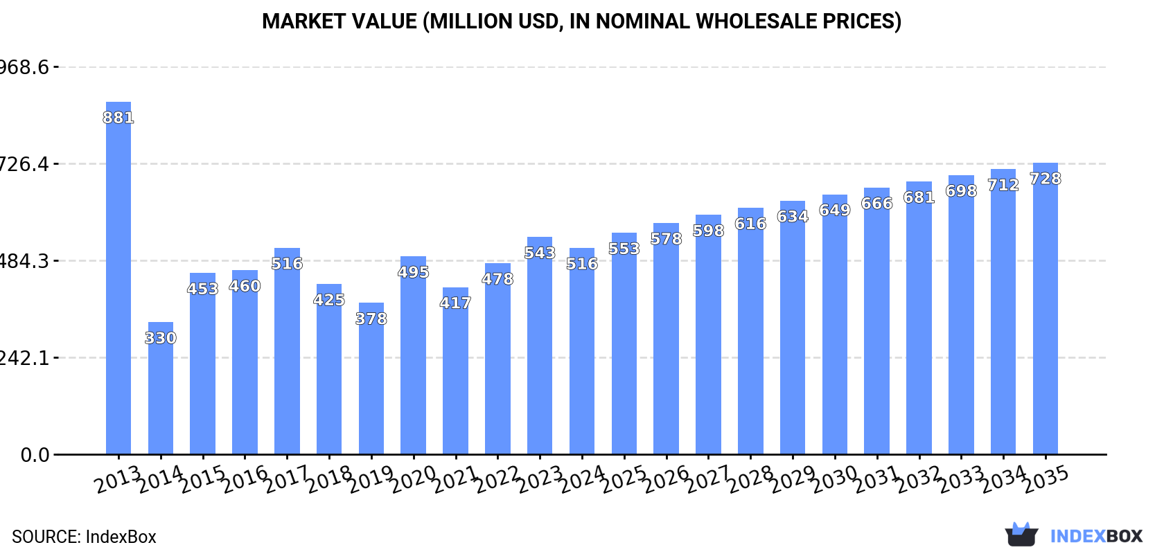 Market Value (million USD, nominal wholesale prices)