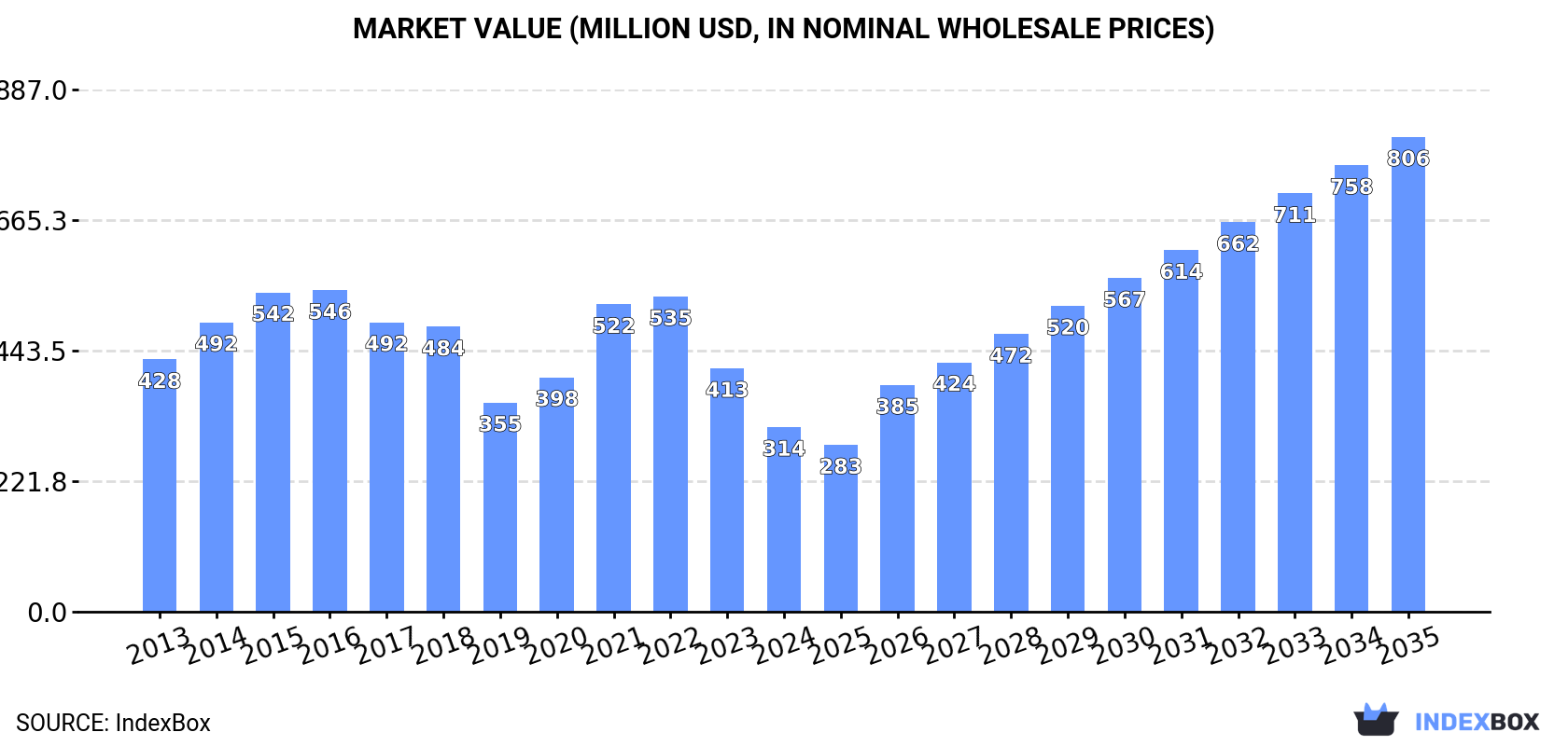 Market Value (million USD, nominal wholesale prices)