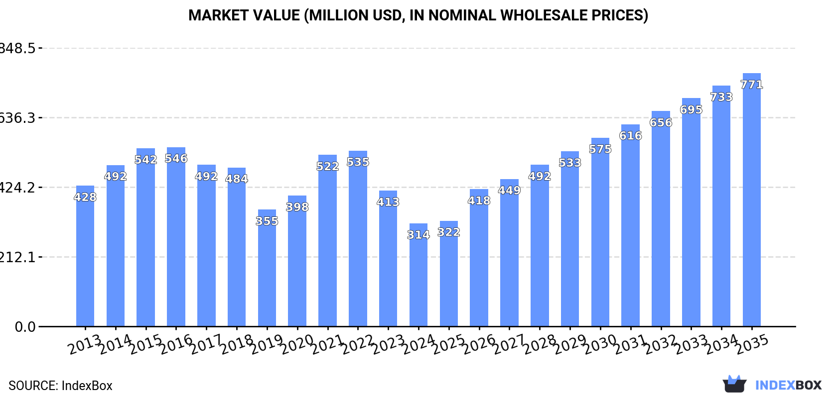 Market Value (million USD, nominal wholesale prices)