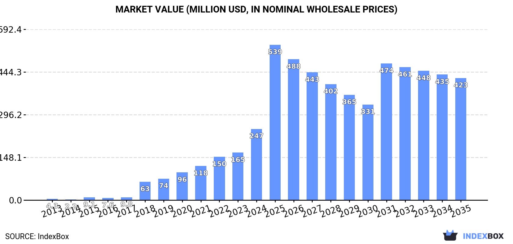 Market Value (million USD, nominal wholesale prices)