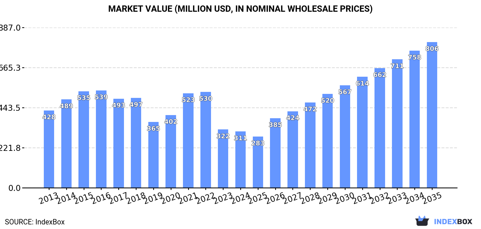 Market Value (million USD, nominal wholesale prices)