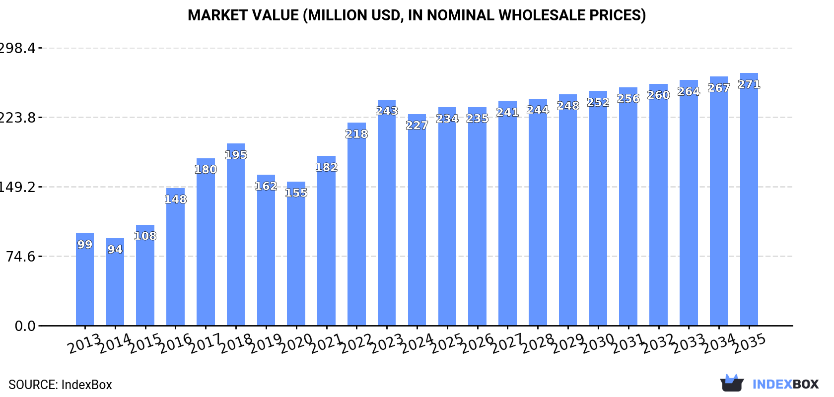 Market Value (million USD, nominal wholesale prices)