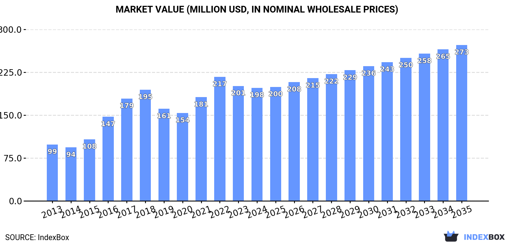 Market Value (million USD, nominal wholesale prices)
