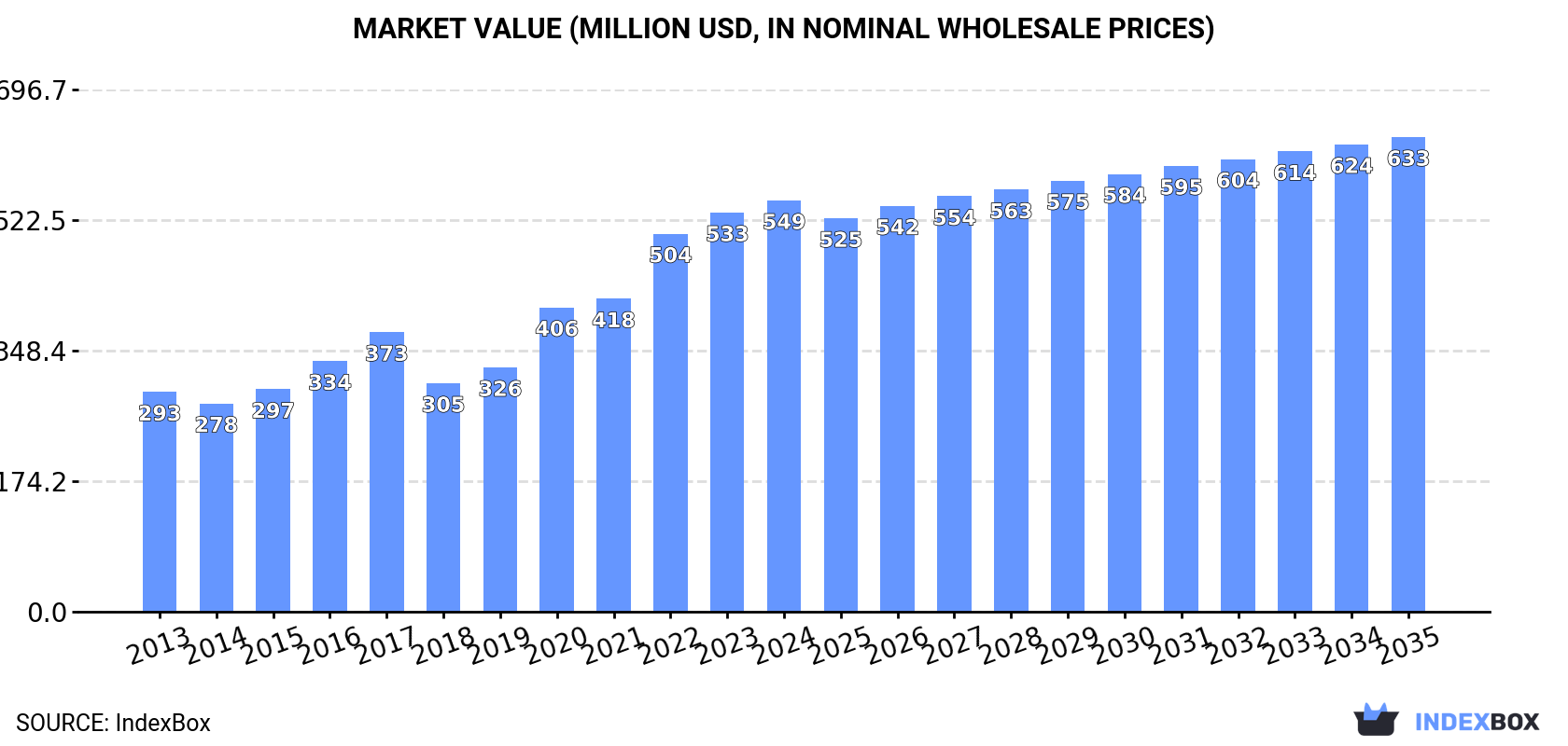Market Value (million USD, nominal wholesale prices)