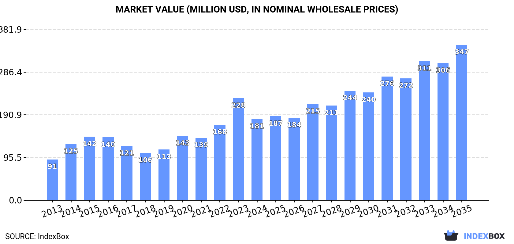 Market Value (million USD, nominal wholesale prices)