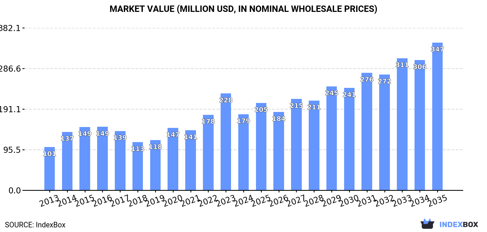 Market Value (million USD, nominal wholesale prices)