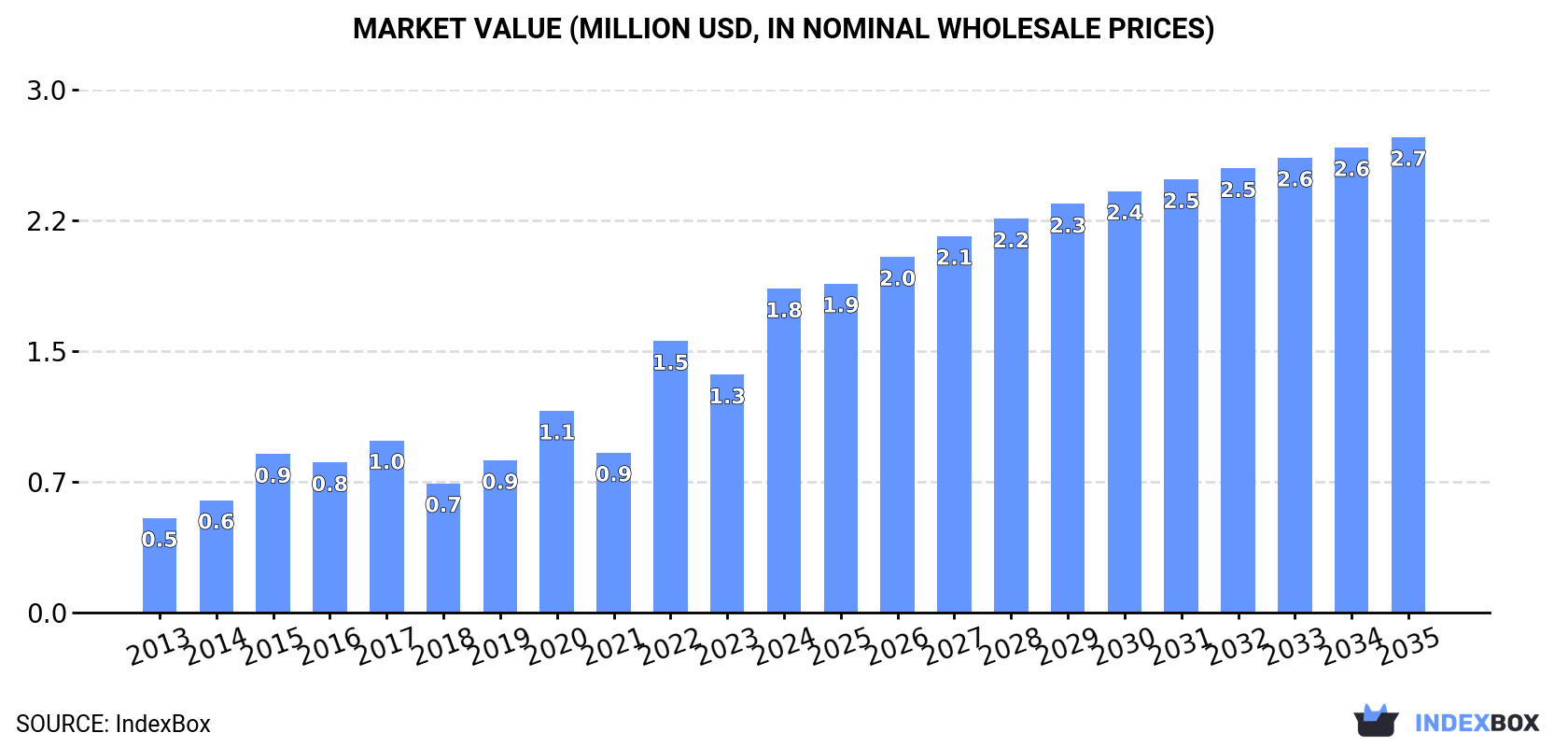 Market Value (million USD, nominal wholesale prices)
