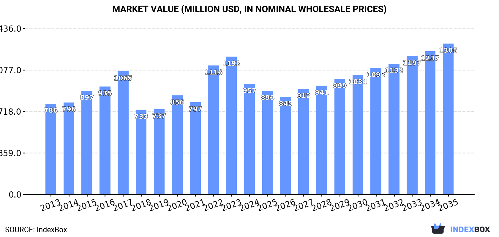 Market Value (million USD, nominal wholesale prices)