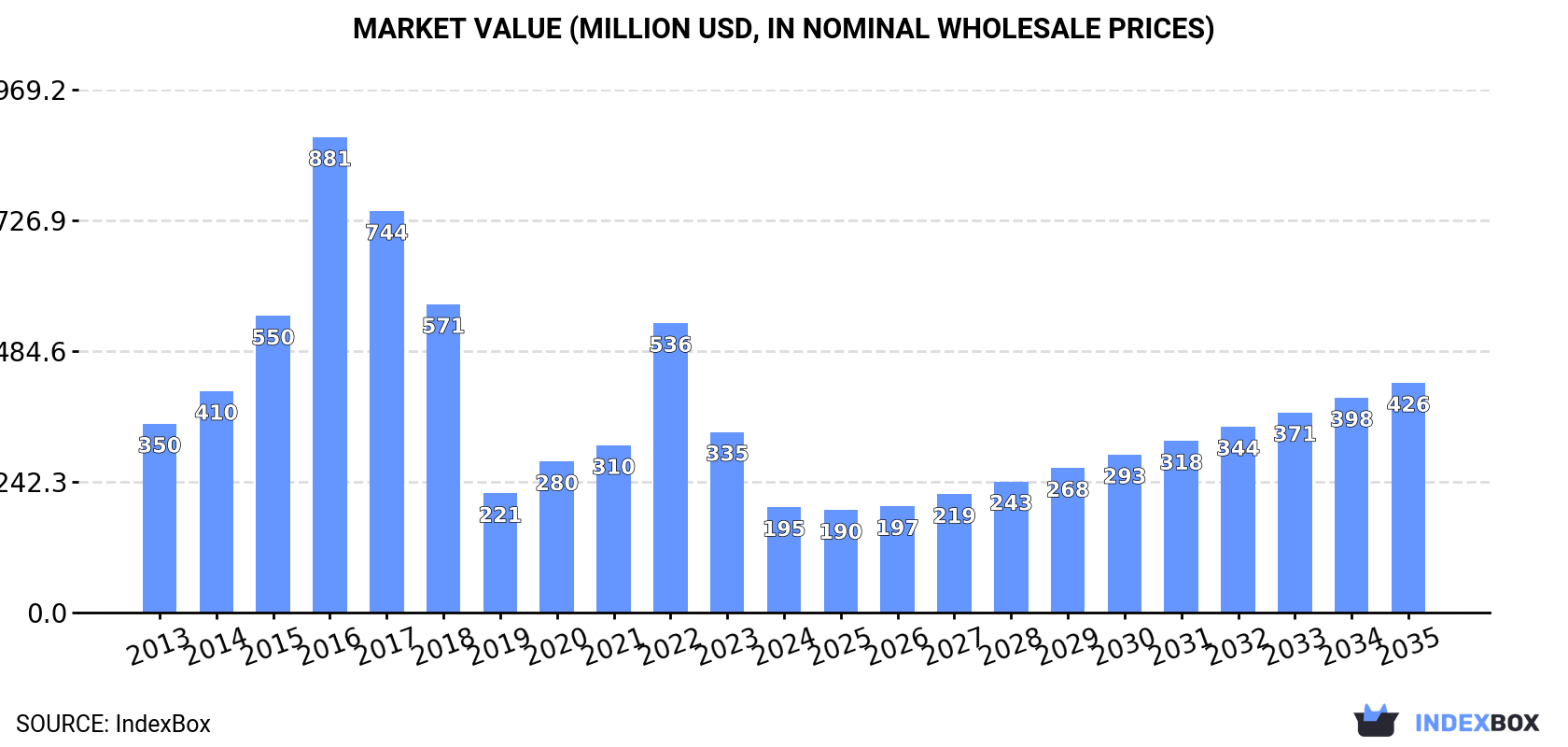 Market Value (million USD, nominal wholesale prices)