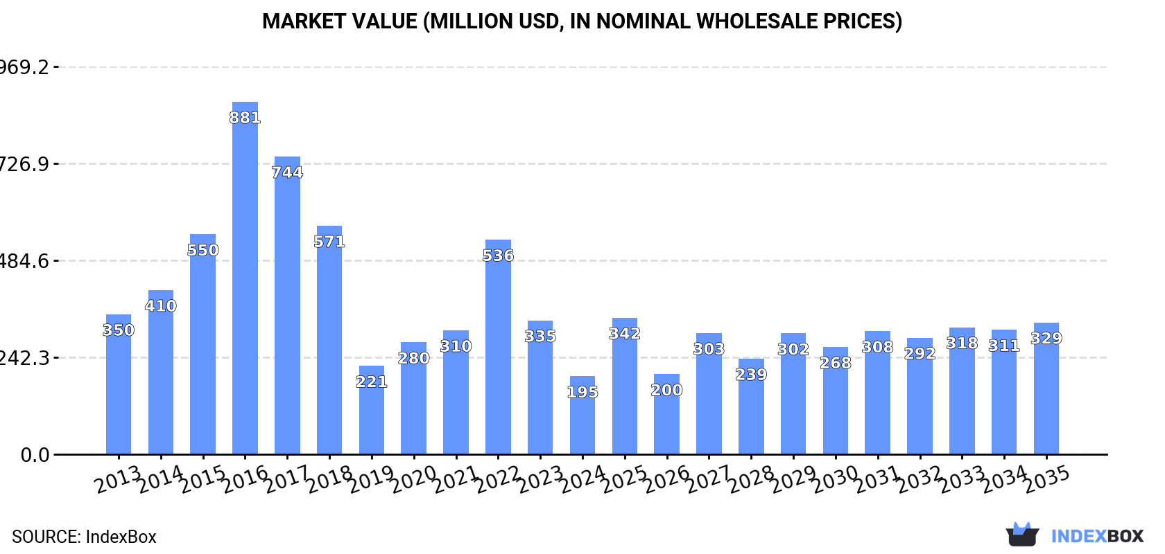 Market Value (million USD, nominal wholesale prices)