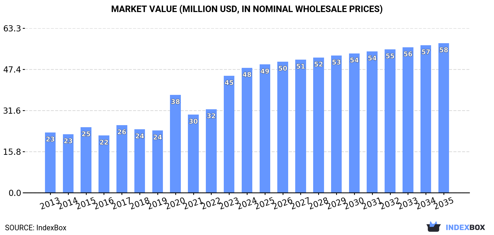 Market Value (million USD, nominal wholesale prices)