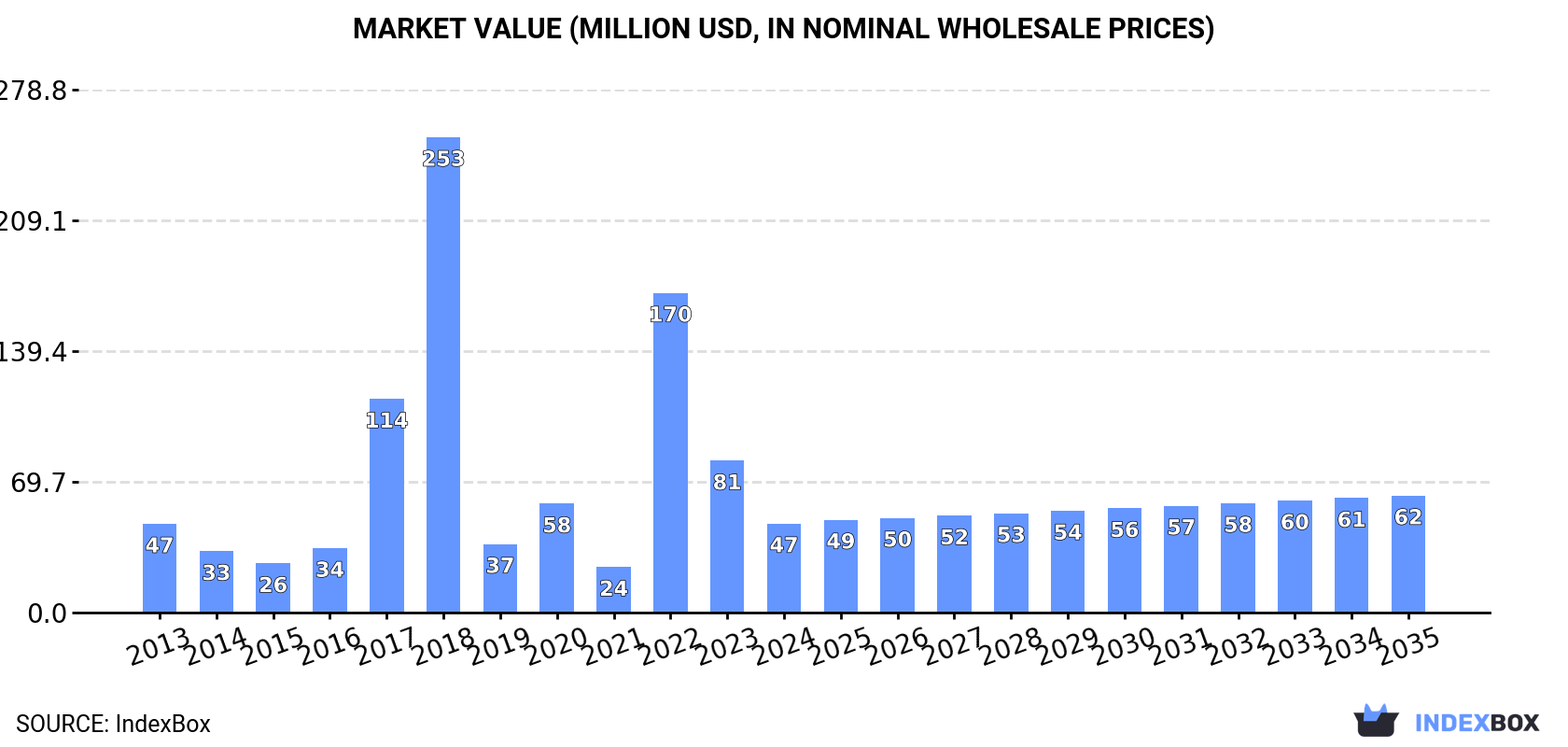 Market Value (million USD, nominal wholesale prices)