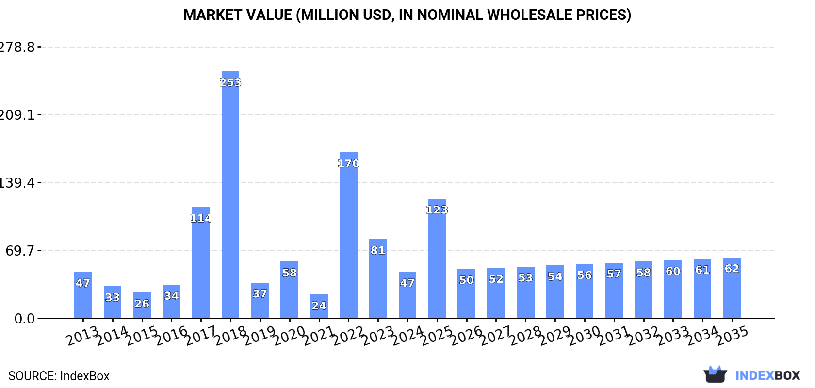 Market Value (million USD, nominal wholesale prices)