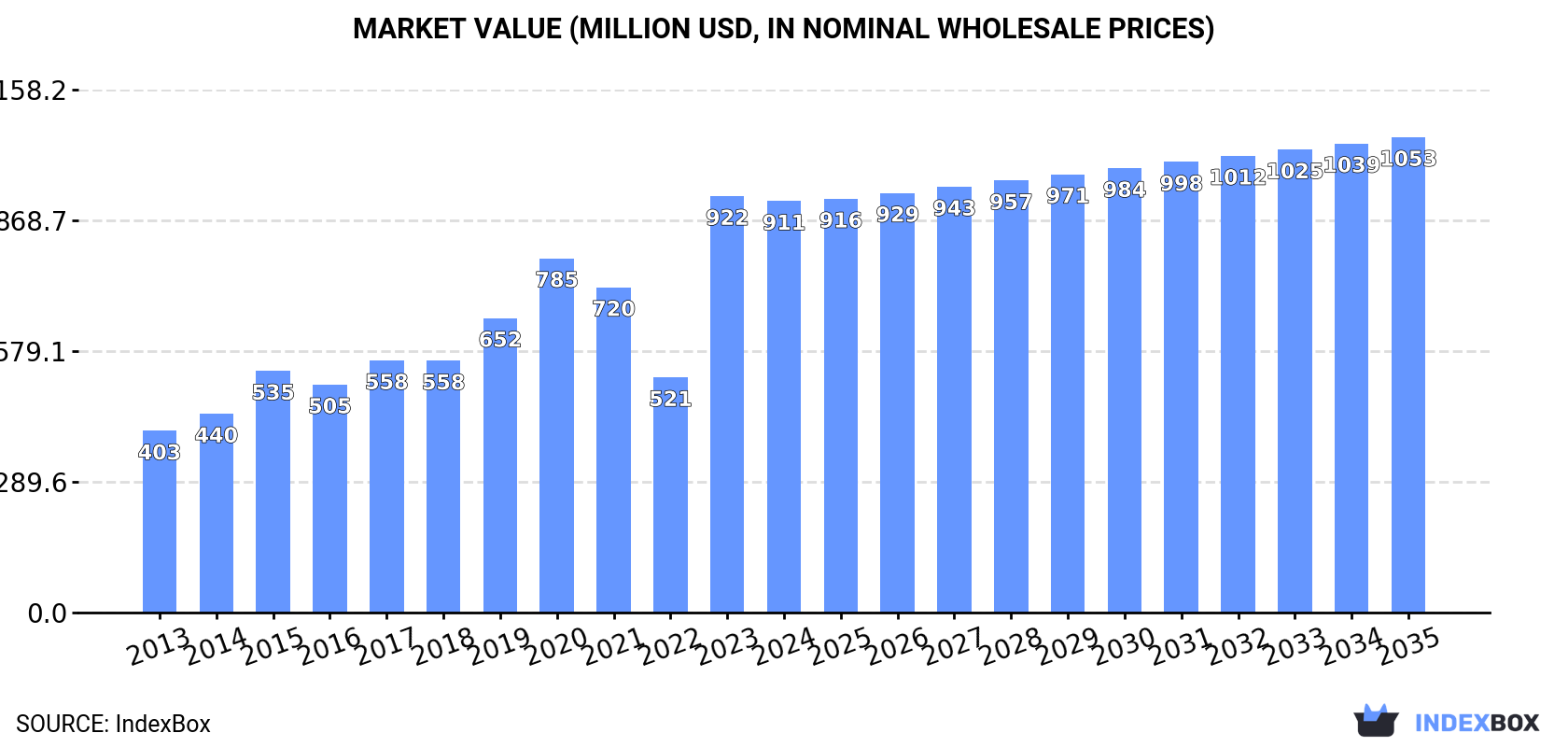 Market Value (million USD, nominal wholesale prices)