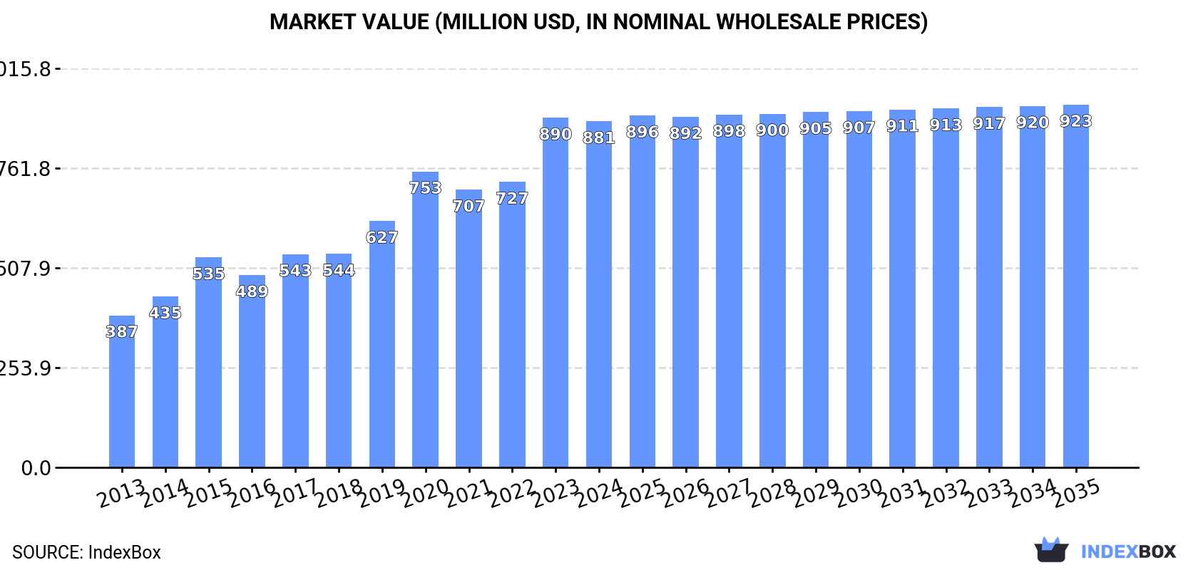 Market Value (million USD, nominal wholesale prices)