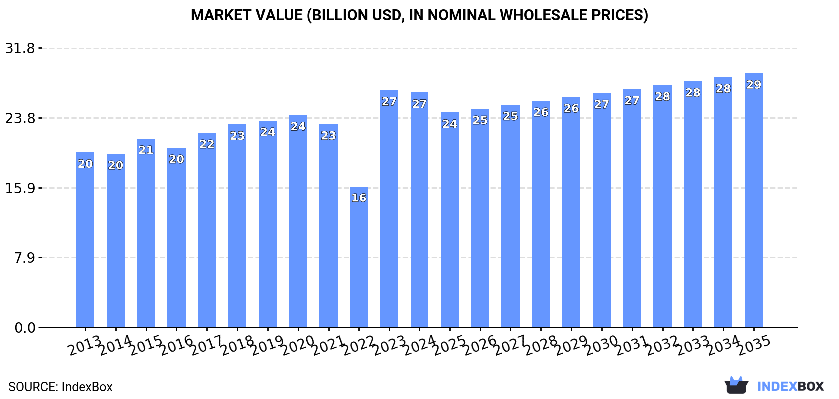 Market Value (billion USD, nominal wholesale prices)