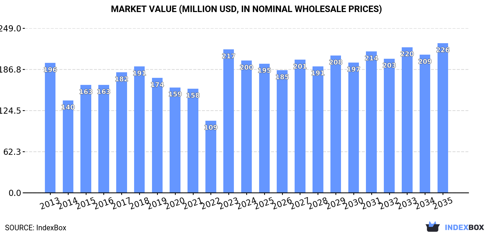 Market Value (million USD, nominal wholesale prices)