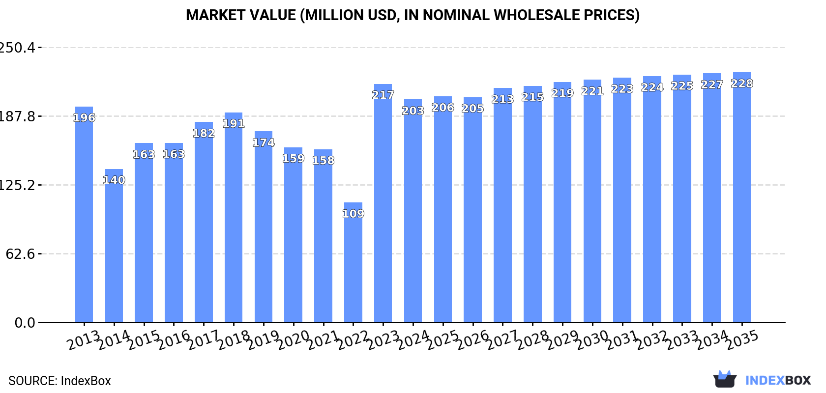 Market Value (million USD, nominal wholesale prices)