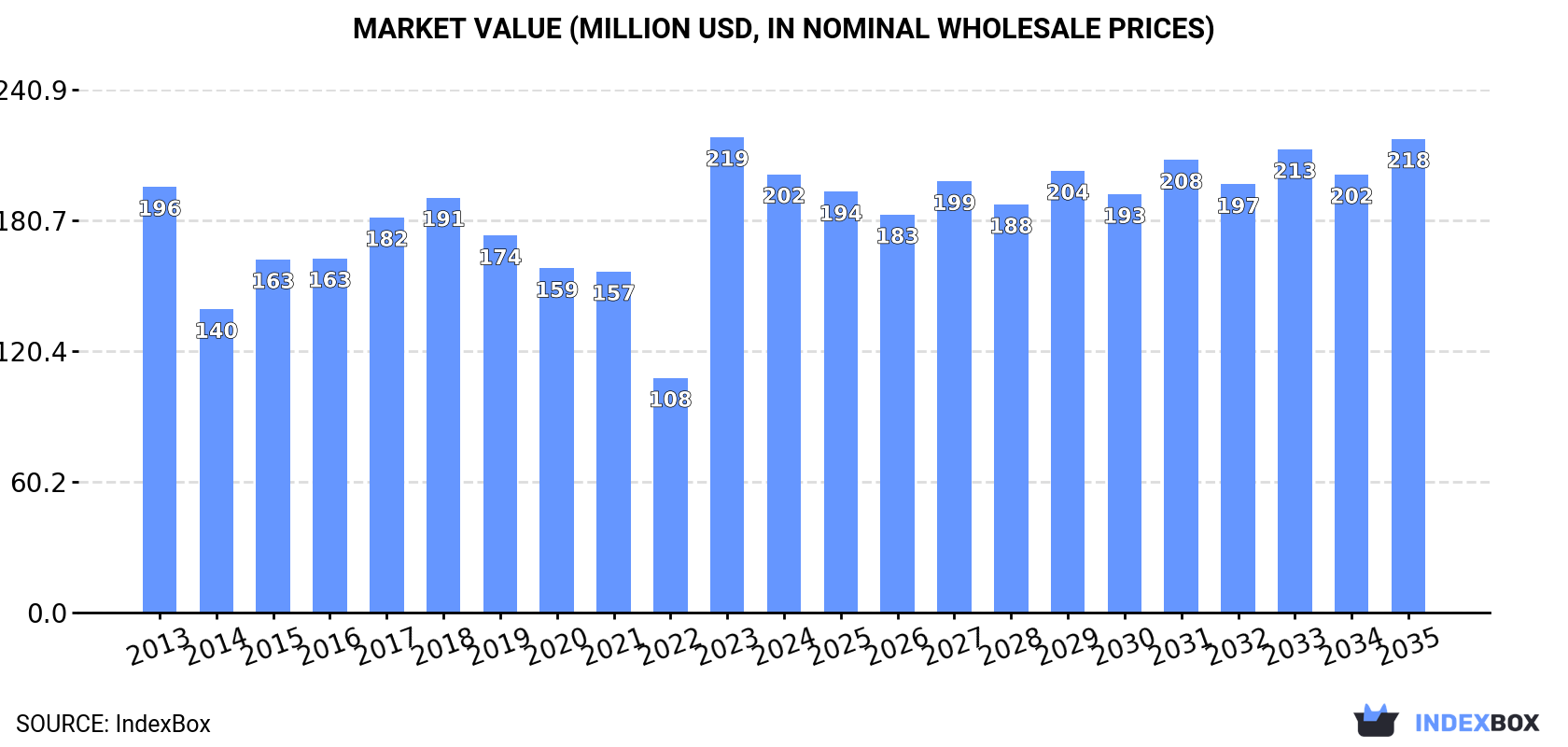 Market Value (million USD, nominal wholesale prices)