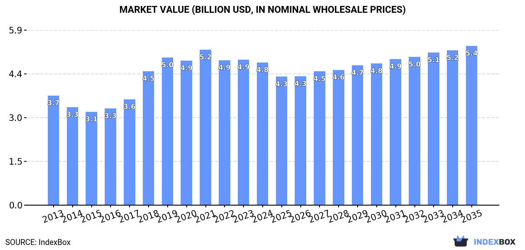 Market Value (billion USD, nominal wholesale prices)