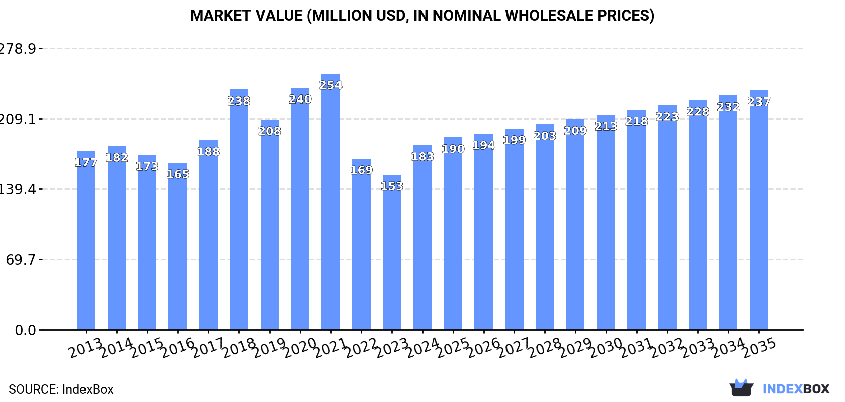 Market Value (million USD, nominal wholesale prices)