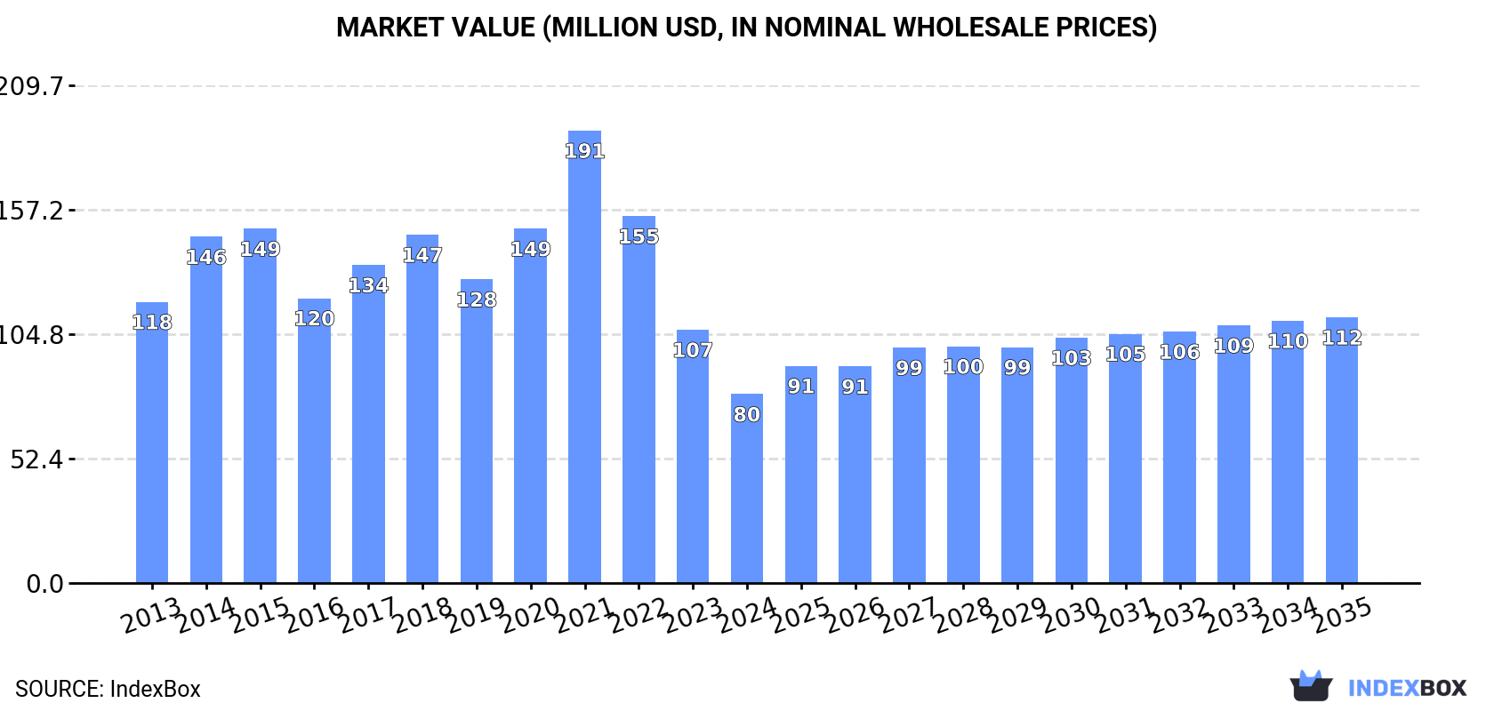 Market Value (million USD, nominal wholesale prices)
