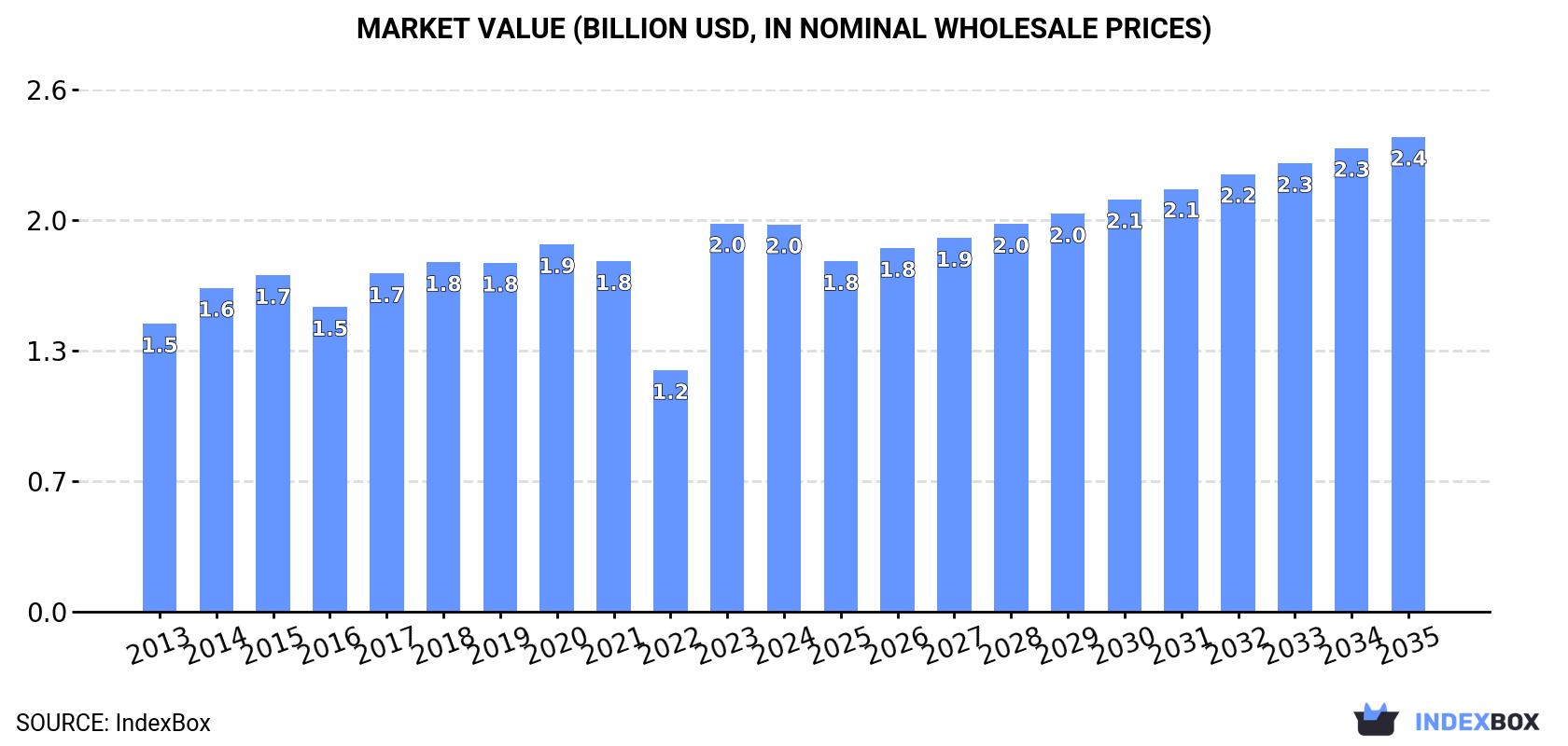 Market Value (billion USD, nominal wholesale prices)