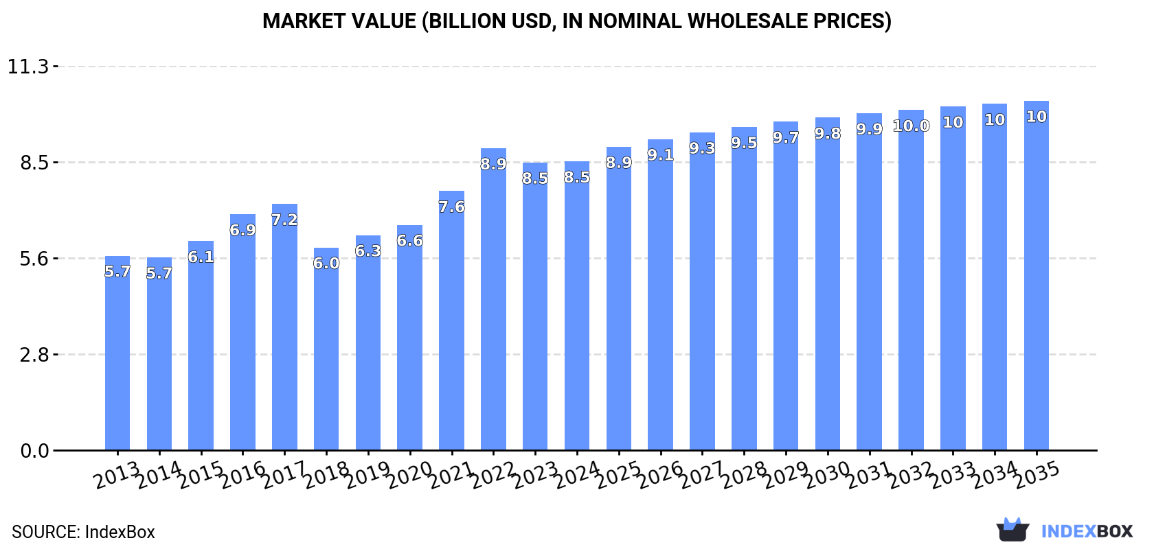 Market Value (billion USD, nominal wholesale prices)