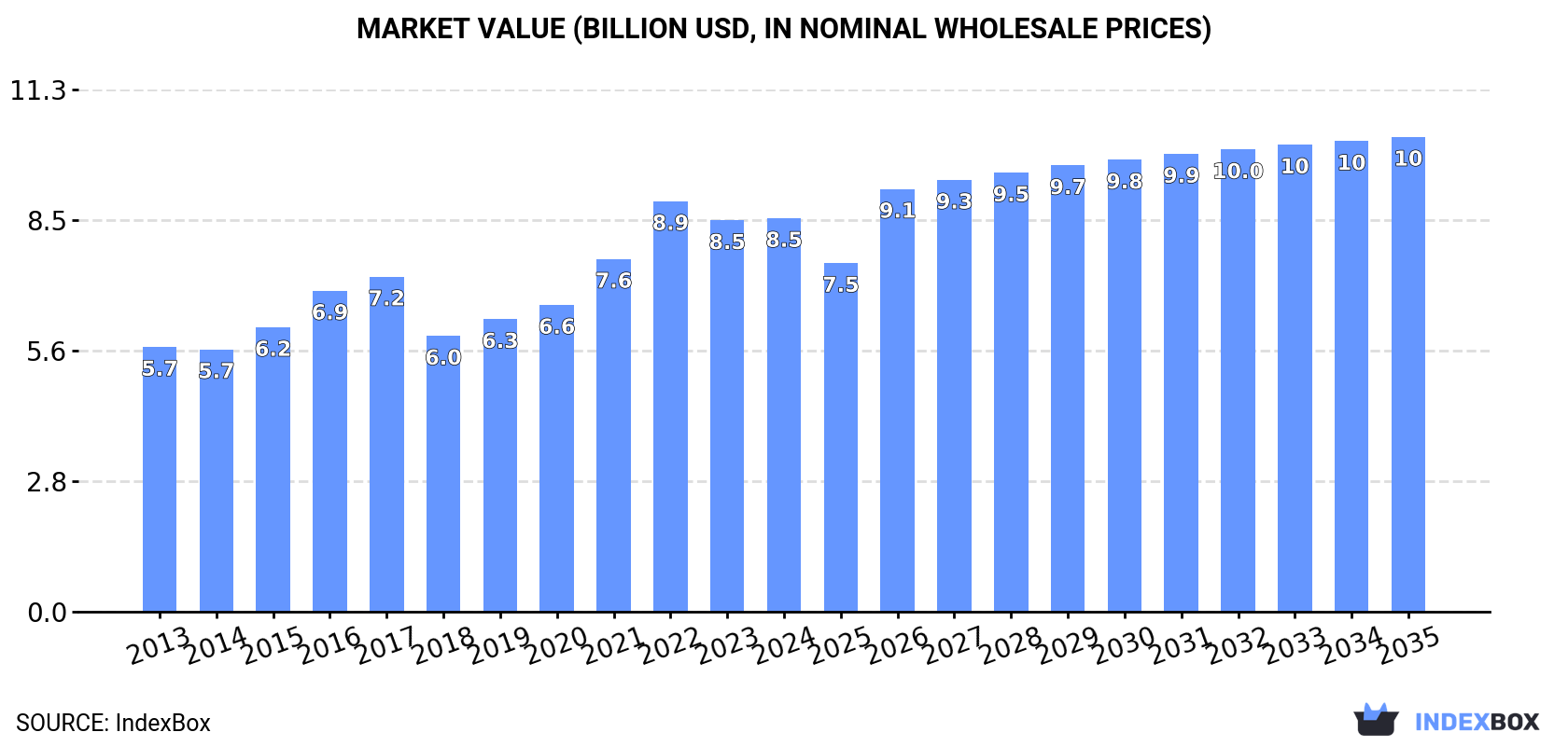 Market Value (billion USD, nominal wholesale prices)