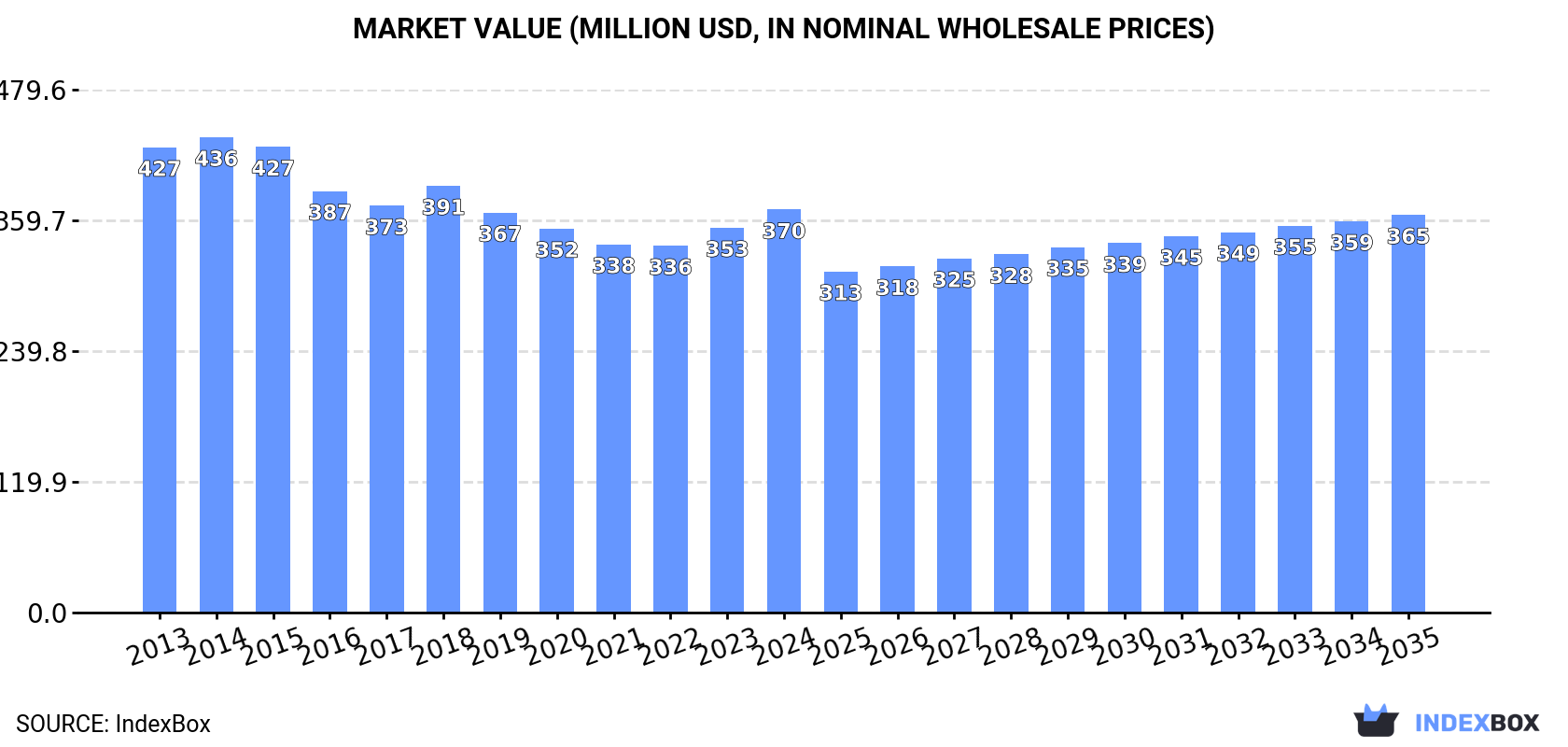 Market Value (million USD, nominal wholesale prices)