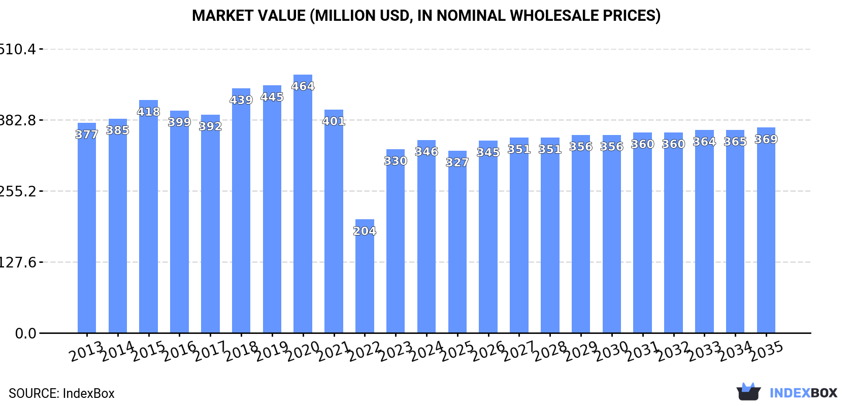 Market Value (million USD, nominal wholesale prices)