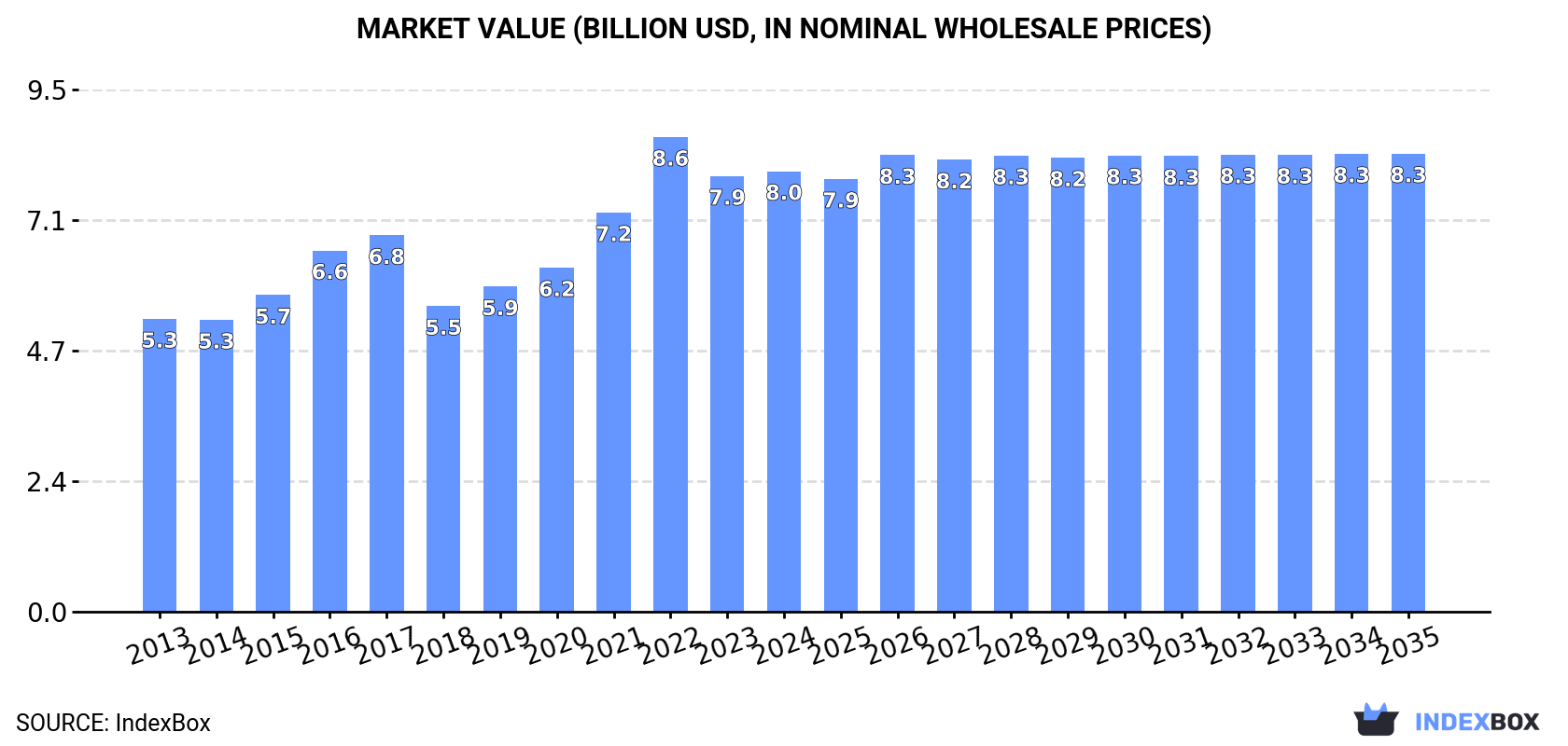 Market Value (billion USD, nominal wholesale prices)