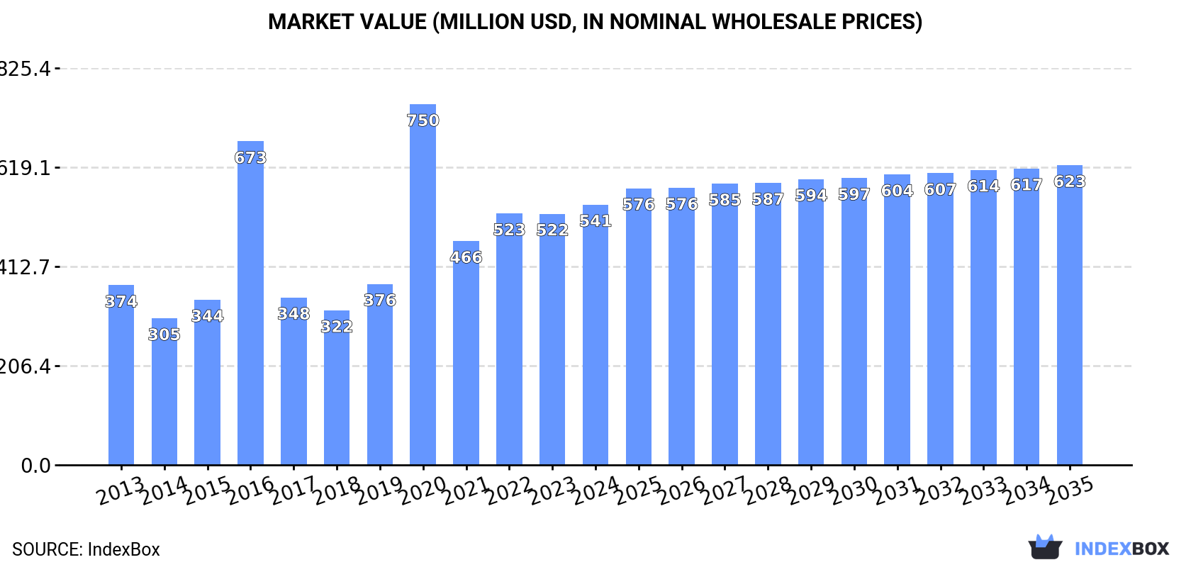 Market Value (million USD, nominal wholesale prices)