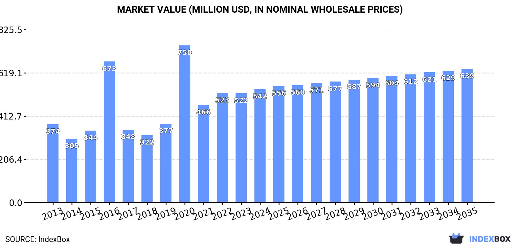 Market Value (million USD, nominal wholesale prices)