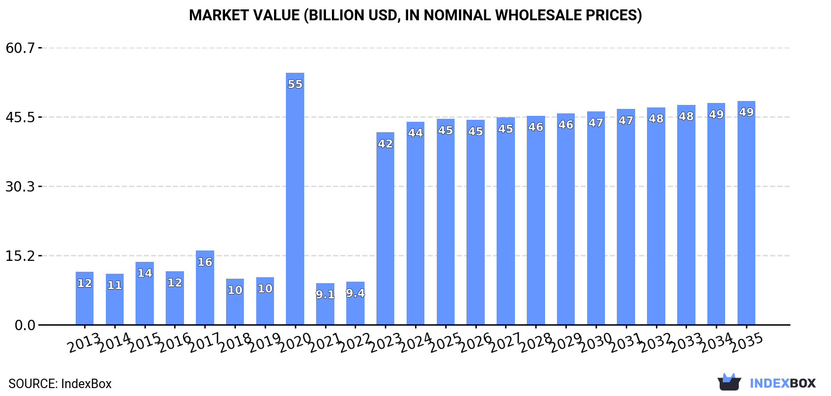 Market Value (billion USD, nominal wholesale prices)